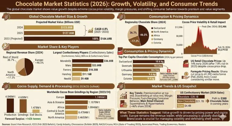 Chocolate Market Statistics (2026)